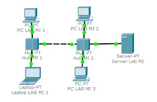 Simulasi Topologi dengan menggunakan CISCO Packet Tracers