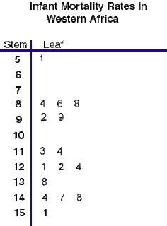 Map Catalog: Stem and leaf plot