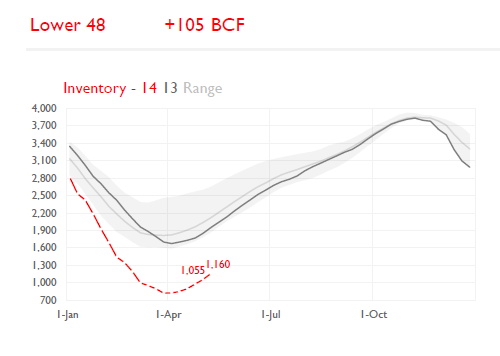 Energy Evidence: EIA Natural Gas Storage Report: 105 BCF (Effective 97 ...