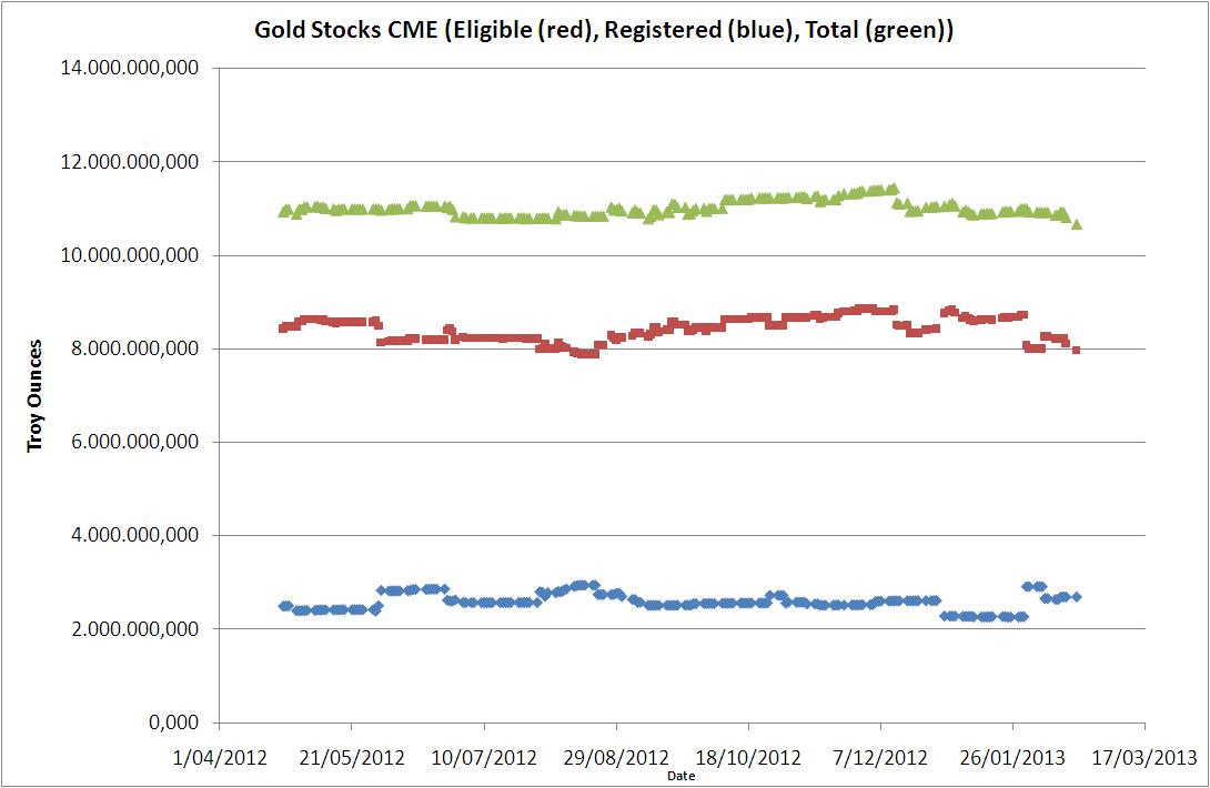 Total Gold Stock At COMEX Hits New Low | Seeking Alpha