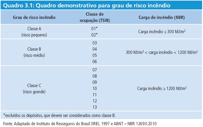 Bombeiroswaldo: Determinação do grau de risco incêndio - Classe A ...