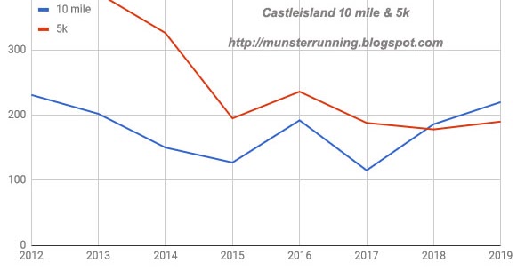 Running in Munster, Ireland: Kerry : Results of the Castleisland 10 ...