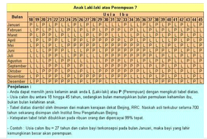 Materi Kesehatan: Tabel memilih jenis kelamin anak dalam kelahiran.