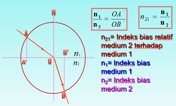 Indeks Bias Air - Paket Internet Murah