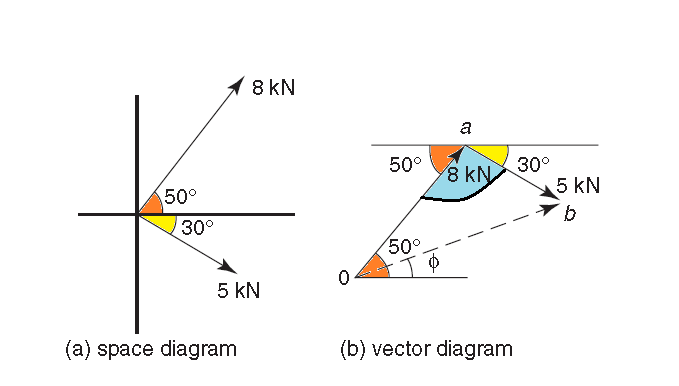 Forces Acting at a Point And Methods of Force Resolution