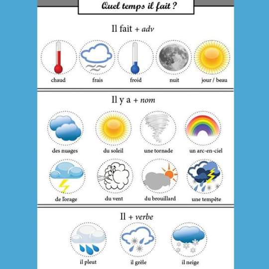 Francés: LA MÉTÉO