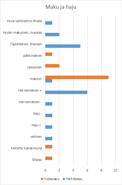 Ruokaverstas: Papuja, papuja, papuja!