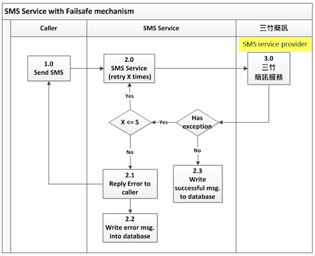 albert's blog: SMS Service with Failsafe Mechanism
