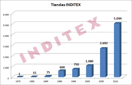 MUNDO DE LA EMPRESA BLOG: EMPRESAS: Inditex, The Fashionable Company ...