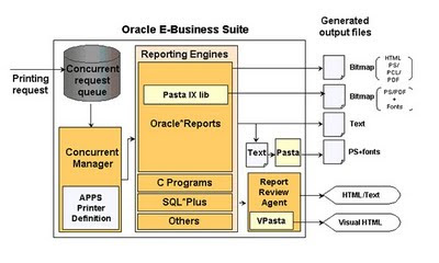even this will pass away.....: Concurrent Program and Concurrent Manager