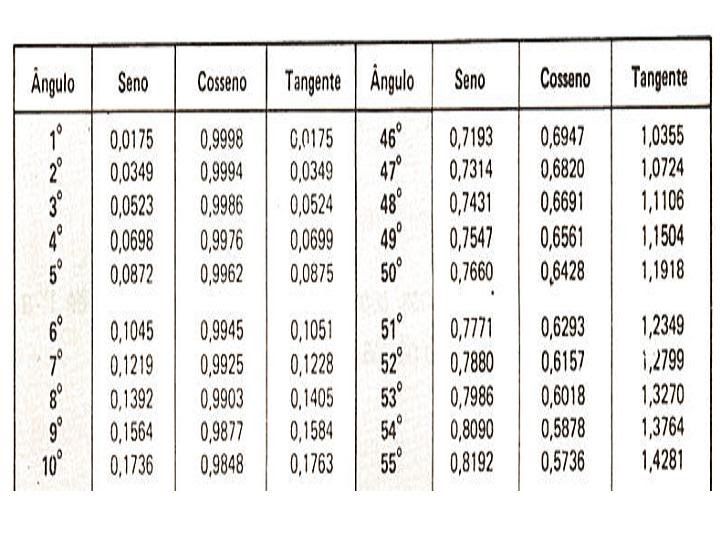Victor Vidal Gonçalves: TABELA DE RAZÕES TRIGONOMÉTRICAS