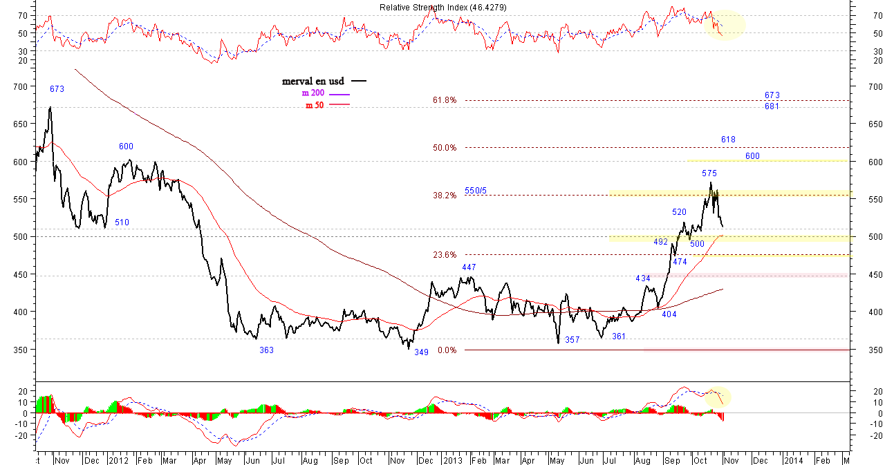 Trading Independiente: Merval en USD actualizado al 01-11-13