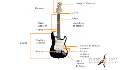 Instrumento Musical: La Guitarra: Características de la Guitarra
