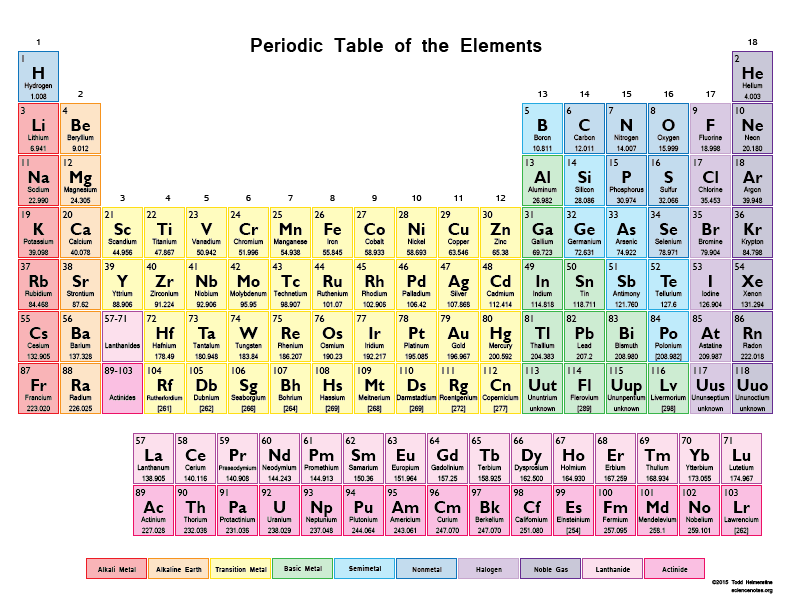IGCSE Chemistry: 1.14 Deduce the electronic configurations of the first ...