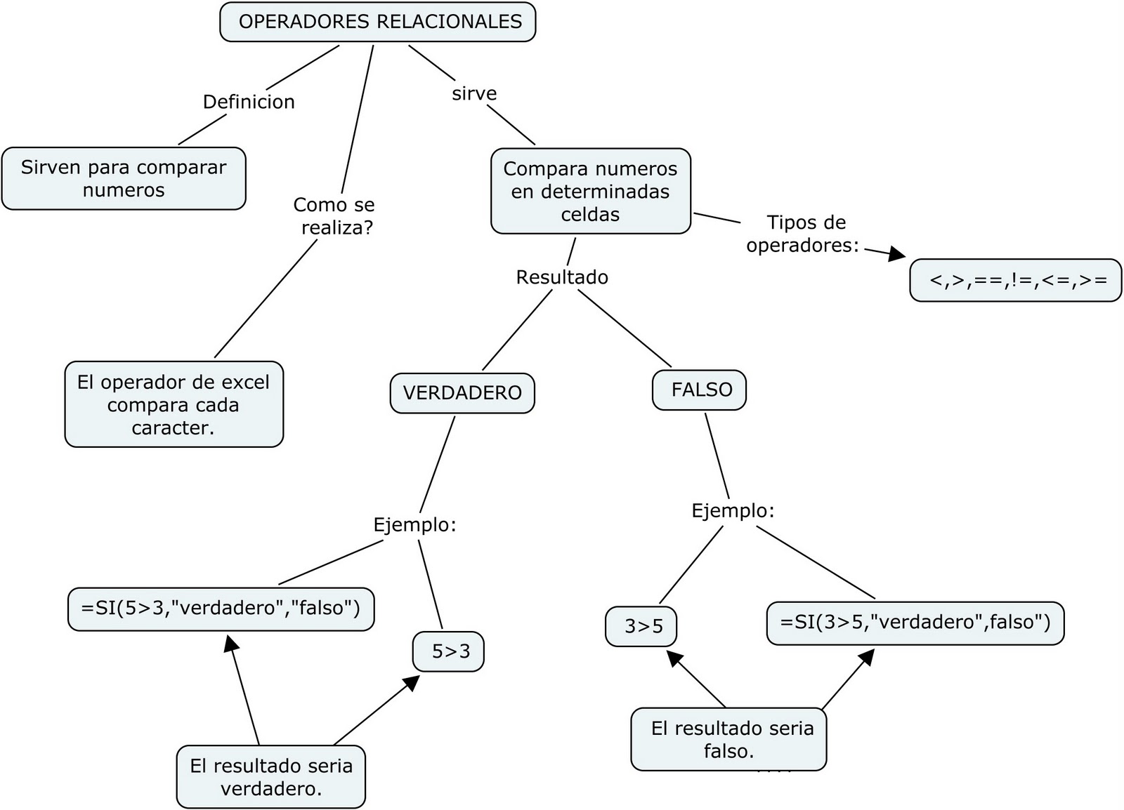 MICROSOFT OFFICCE EXCEL: Operadores Relacionales