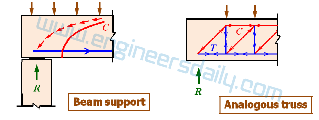 Sources of Tension in Reinforced Concrete Structural Members ...