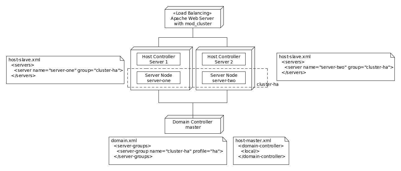 Magnus K Karlsson: How to Cluster Domain JBoss EAP 6 and AS 7