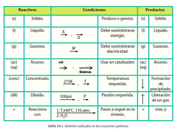 REACCION QUIMICA Y ECUACION QUIMICA