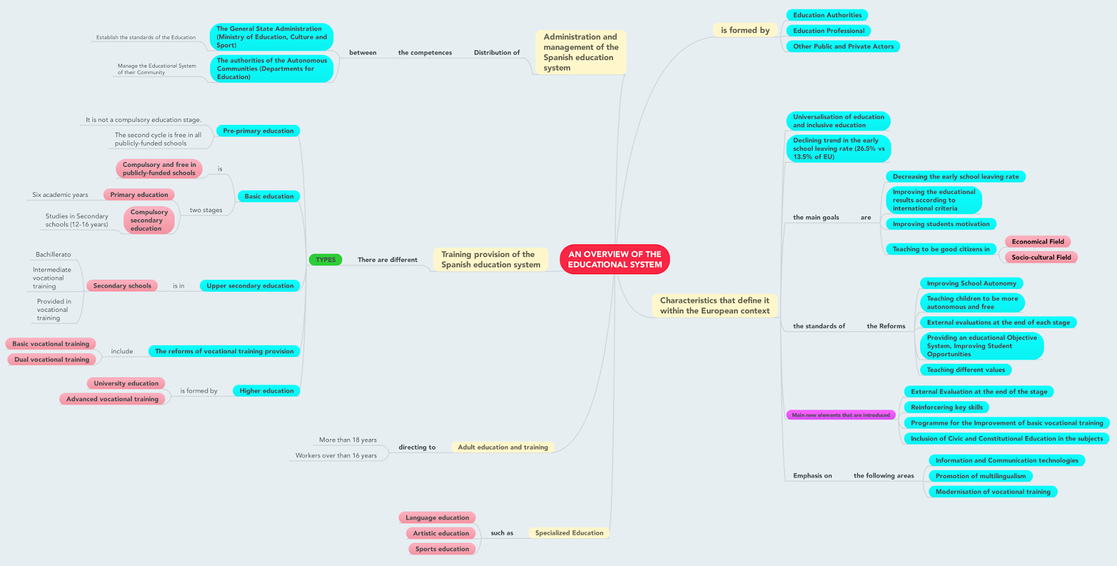 BUSY BEES: Task 6 (Spanish Educational System I). Mind maps