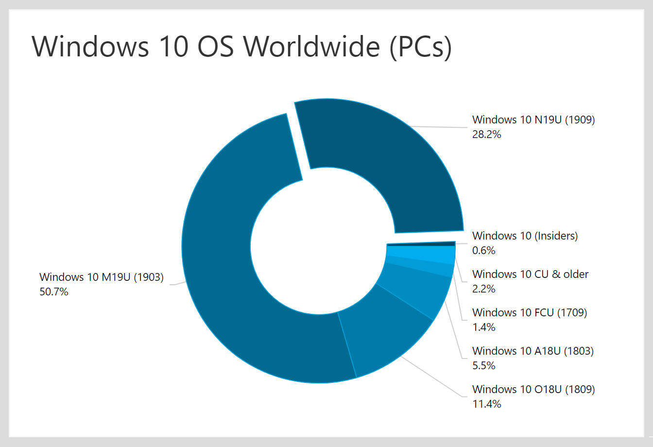 Microsoft Windows 10 Is Not Upgraded To The Latest Version By More Than ...