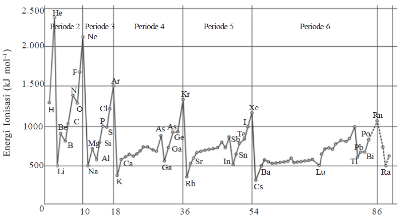Jelaskan Energi Ionisasi dan Keelektronegatifan? | Fisika Kimia