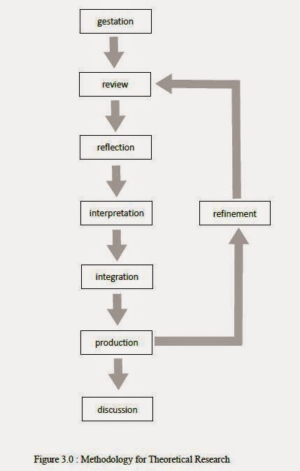 simpler research: how to do theoretical research inshaaAllah?
