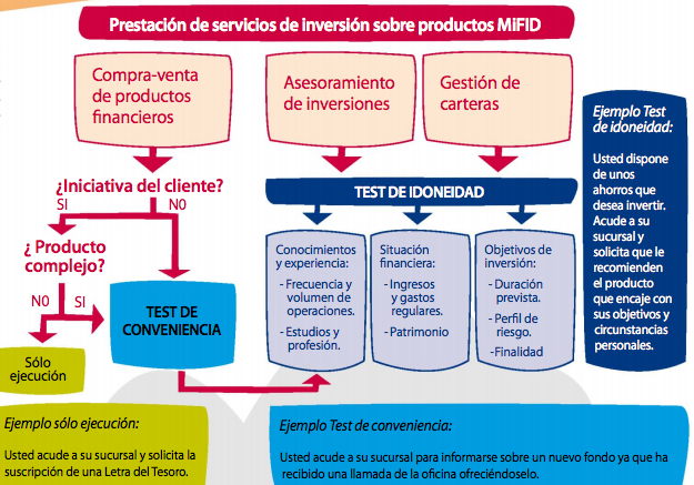 D'economía Blog: La MiFID, el test de idoneidad y test de conveniencia
