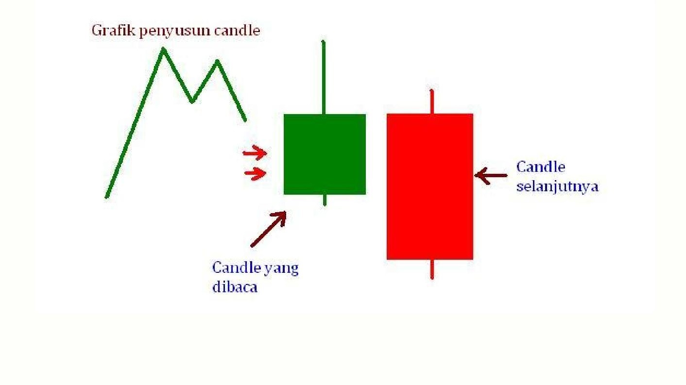 Teknik Profit Dengan Satu Candlestick | Trading Forex