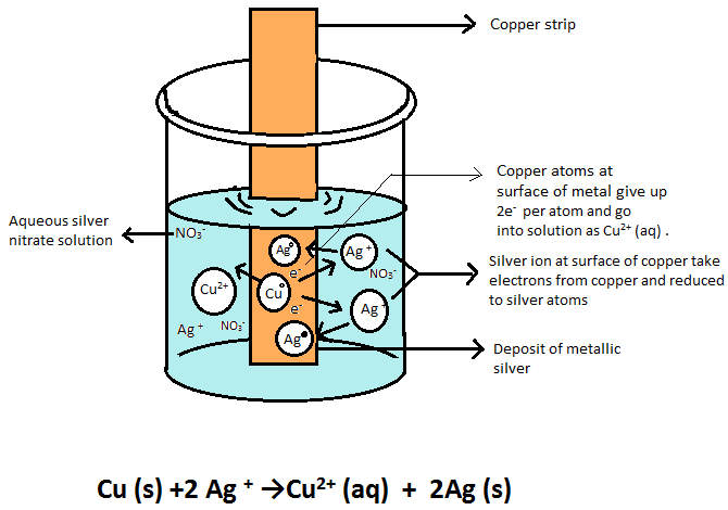 Chemistry Works: Redox Reactions