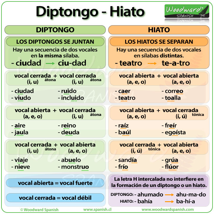 Mi aula en la mochila: DIPTONGOS E HIATOS