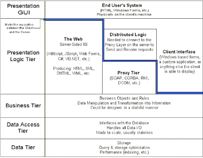Building N-tier multitier architecture in .Net application with source ...