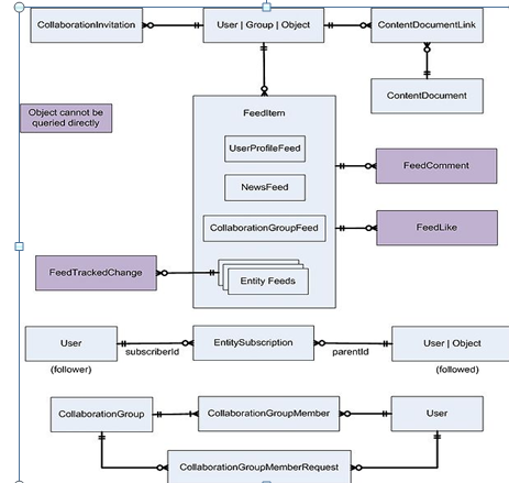 Salesforce on Demand: Chatter data Model and objects.