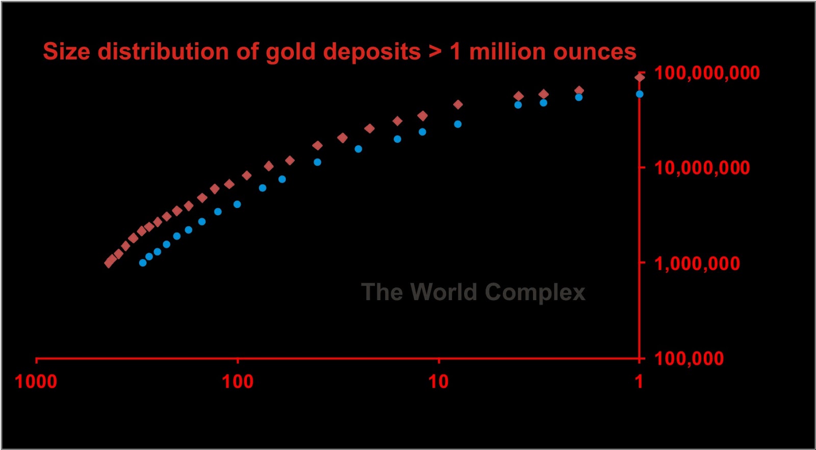 The World Complex: Size distribution of global deposits redux