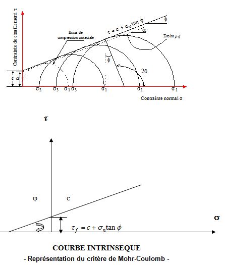 TP mécanique des sols: Essai triaxial | cours de genie civil