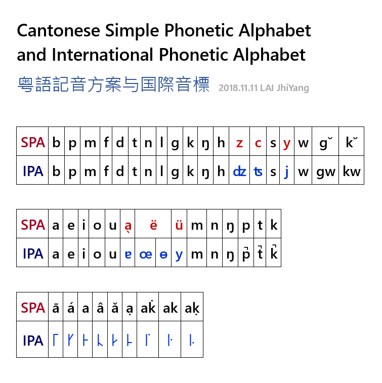 International Phonetic Alphabet, IPA‧ Voice Onset Time, VOT‧ and Simple ...