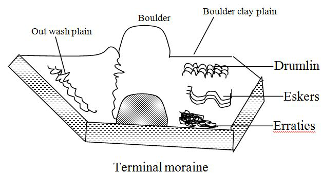form three notes: GLACIATION