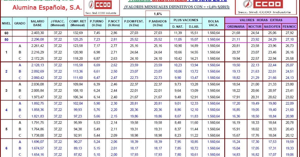 SECCIÓN SINDICAL ALO/ALA ALCOA SAN CIPRIAN: Tablas Salariales PIC Año 2016