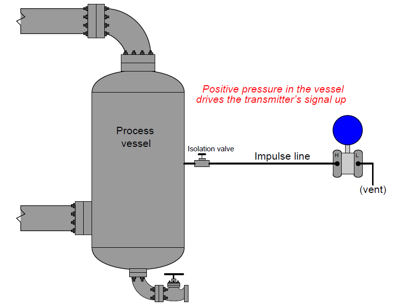 Industrial Instrumentation and Control: Differential Pressure ... Industrial Instrumentation and Control: Differential Pressure ...