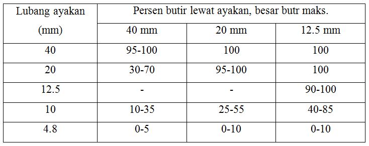 sifat-sifat agregat dalam campuran beton ~ U2