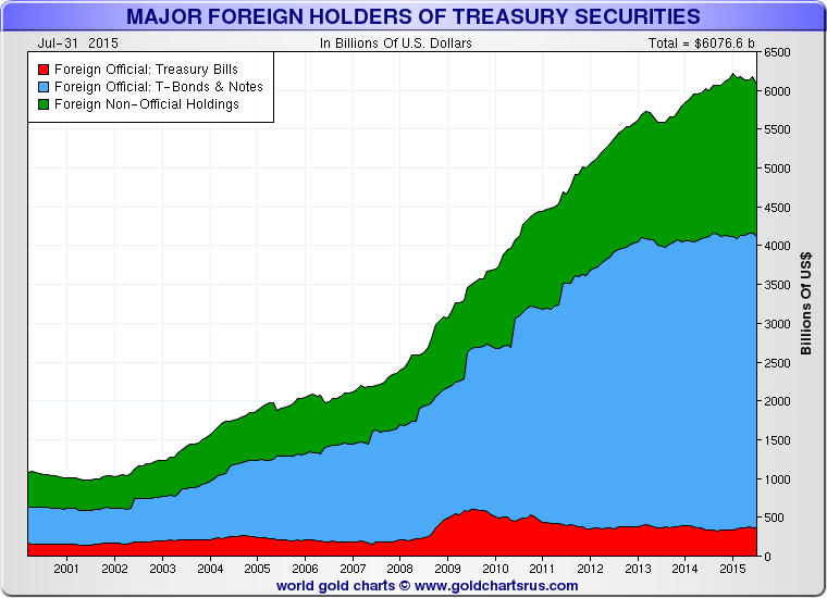 Jesse's Café Américain: Major Foreign Holders of US Treasuries And ...