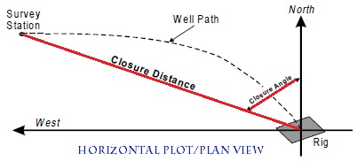 Art of Directional Drilling: Basic Terminologies