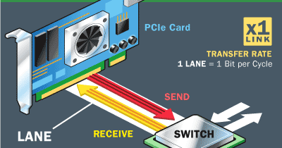 Comms are Up!: How PCI Express Works (PCI Express Lanes)