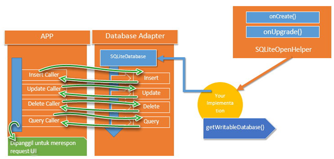 Memahami struktur SQLite Database untuk Membangun Aplikasi Android ...