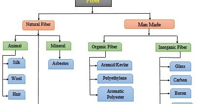 What are the types of fiber? - TE