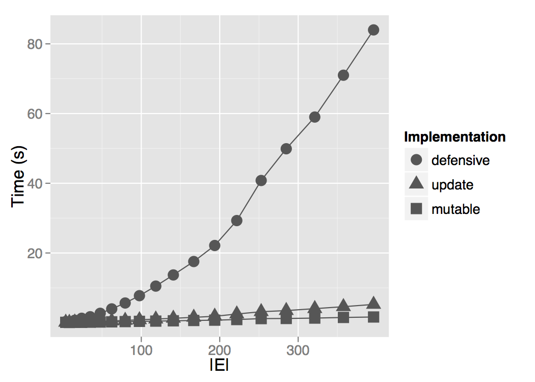 Efficient Bits Making The Mutable Immutable