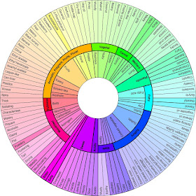 Mark Dredge - Beer: A New Beer Flavour Wheel