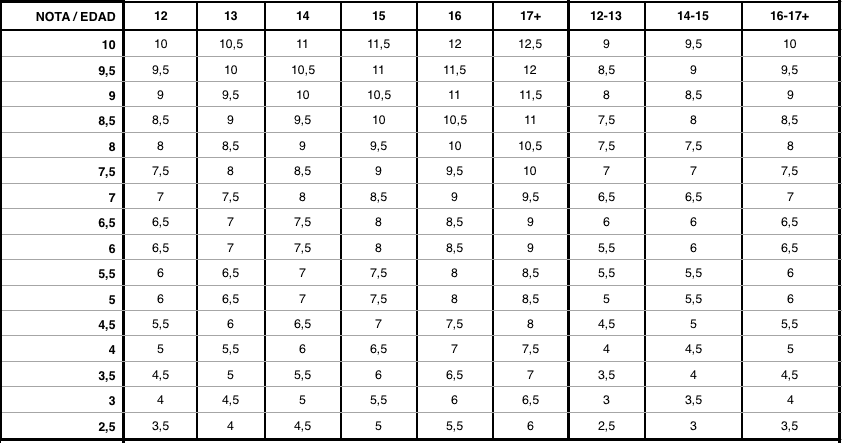 AGMEducaciónFísicaTips: TEST COURSE-NAVETTE