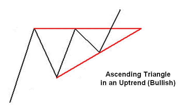 How To Trade with Ascending Triangle
