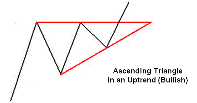 How To Trade with Ascending Triangle | Learn Forex Trading