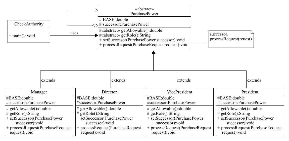 Chain of Responsibility Pattern - Walking Techie